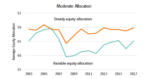 Performance on strategic asset allocation funds